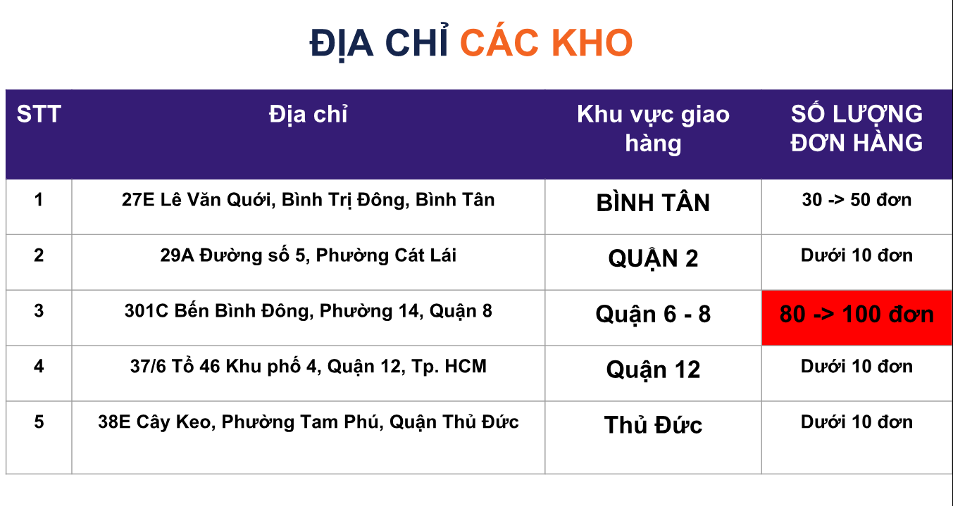 NHỮNG LƯU Ý KHI CHẠY ĐƠN HUB – HCM