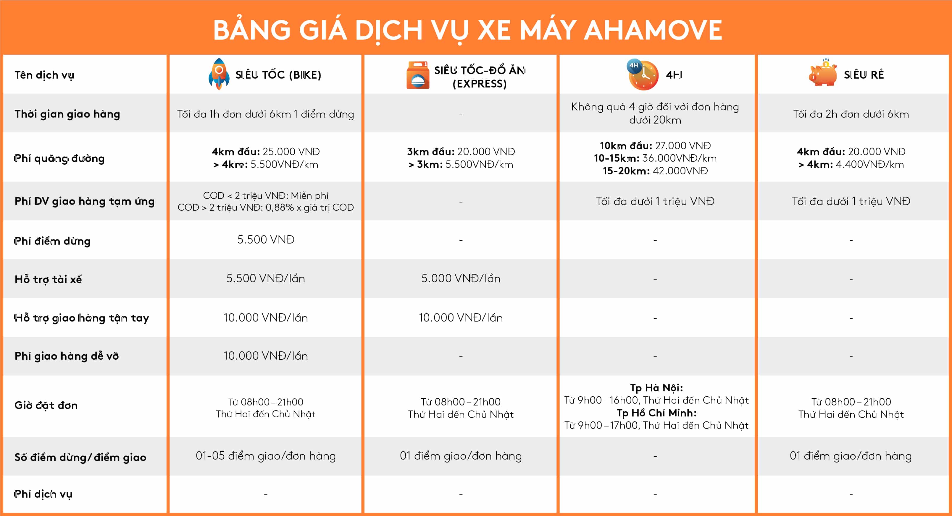 [CẬP NHẬT] DỊCH VỤ VÀ BẢNG GIÁ AHAMOVE 2022